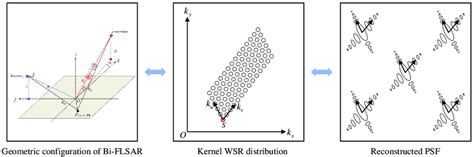 Relationship Among Geometric Configuration Kernel Wsr And Spatial Download Scientific Diagram