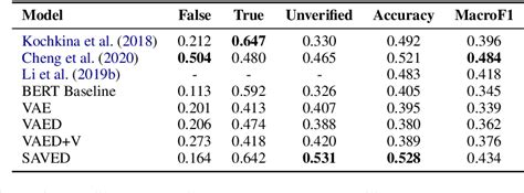 Table 1 From Learning Disentangled Latent Topics For Twitter Rumour Veracity Classification