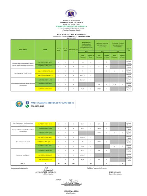 q1 tos perdev sy2021 2022 pdf cognitive science behavior modification