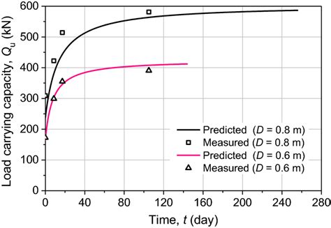 Comparison Between Predicted And Measured Load Carrying Capacities Download Scientific Diagram