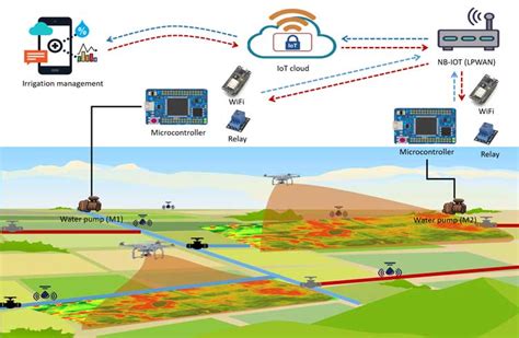 Iot Free Full Text Iot Enabled Smart Drip Irrigation