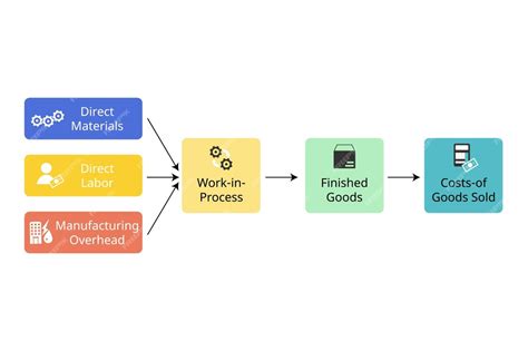 Premium Vector Cost Flow In Manufacturing Process For Cost Accounting