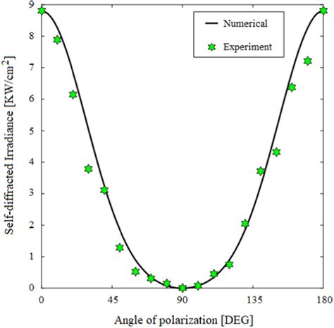 Experimental Self Diffraction Irradiance As A Function On The Angle
