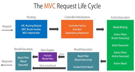 What Is ASP.Net MVC Application Life-Cycle?