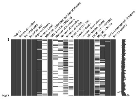 How To Visualize Missing Data Patterns With Missingno In Python Nbd