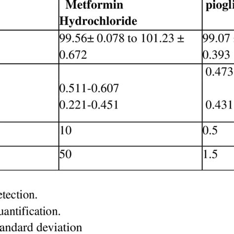 summary of validation parameters of hptlc download scientific diagram