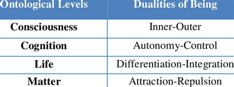 Dualities Of Being Defining Ontological Levels Download Table