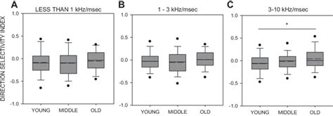 Fm Direction Selectivity And Presbycusis A Box Plot Of Direction
