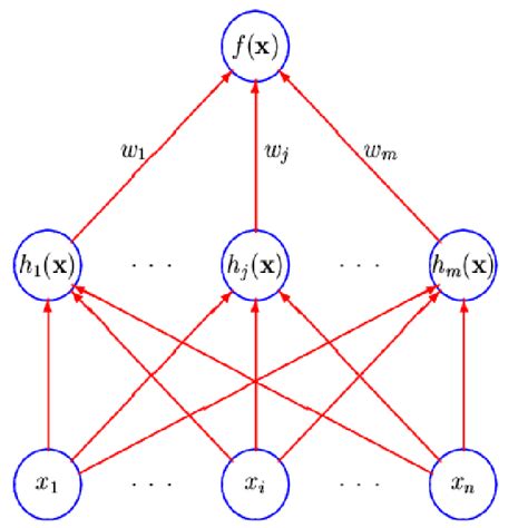 Radial Basis Neural Network Architecture 15 Download Scientific Diagram