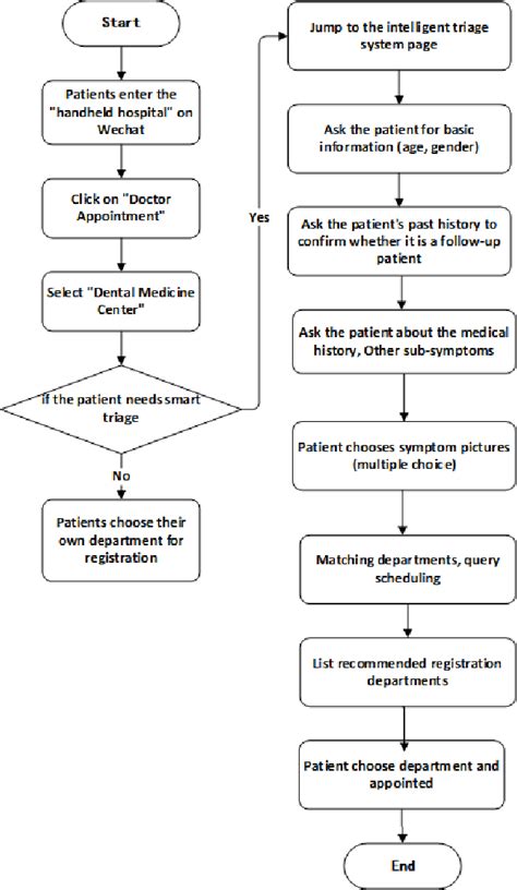 Figure 2 From Intelligent Dental Triage System Oriented On Dental Symptom Knowledge Base