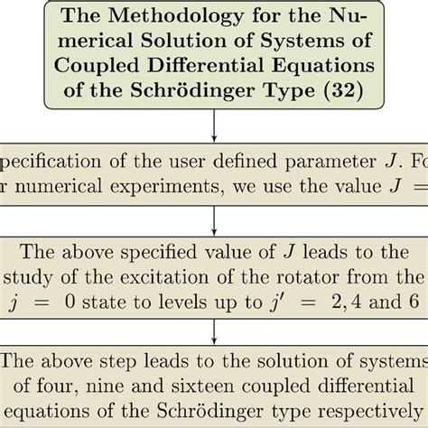 Flowchart Which Presents The Methodology For The Numerical Solution Of