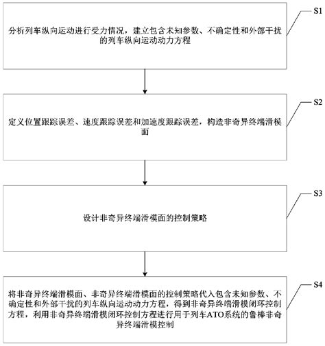 A Robust Nonsingular Terminal Sliding Mode Control Method For Train Ato System Eureka Patsnap