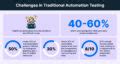 What Is No Code Automation Testing BrowserStack