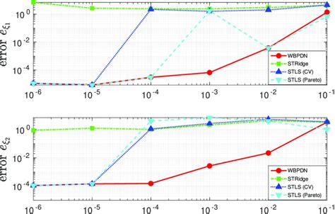 Comparison Between Wbpdn Stls With Cv And Stls With Pareto Curve