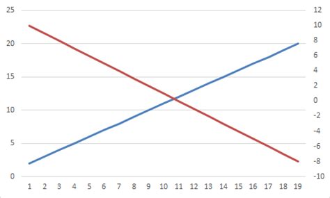 Adding An Horizontal Line In Excel Graph At The Origin Of Secondary Axis Super User