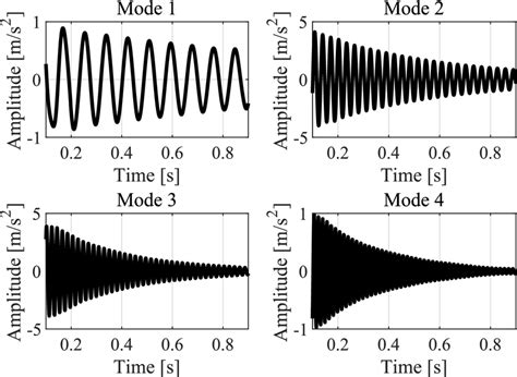 Modes Decomposed By The Msst For The Benchmark Structure Download Scientific Diagram