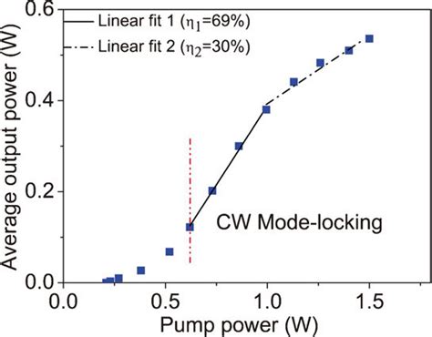 Dependence Of The Output Power Vs Pump Power In Mode Locked Operation