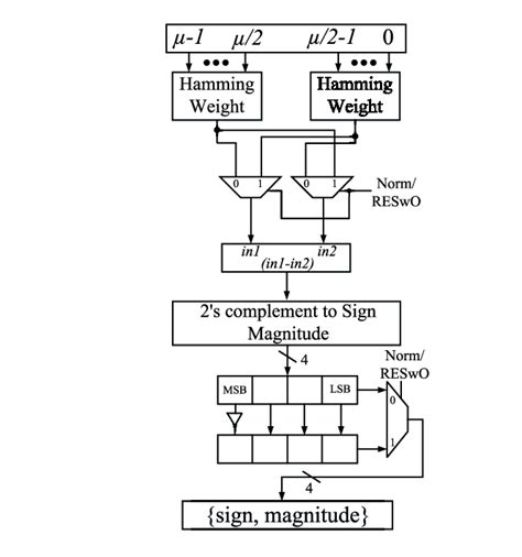 Error Detection Architecture On Binomial Sampler Download Scientific Diagram