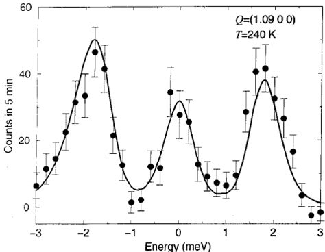 Constant Q scan taken at T ϭ K well below the Curie temperature Download Scientific