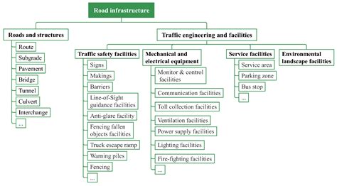 A Framework Of Life Cycle Infrastructure Digitalization For Highway Asset Management