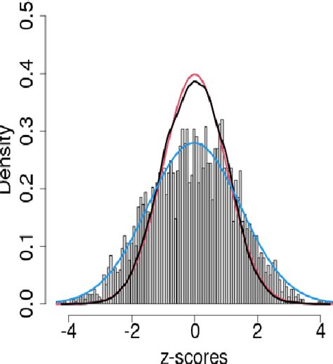 figure 1 from threshold values for the gini variable importance a