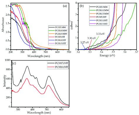 A Exemplary Uv Drs Spectra Of Znosio2 Pch Samples B Tauc Plots