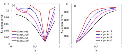 L 2 Norm Error As A Function Of The Number Of Elements Per Wavelength