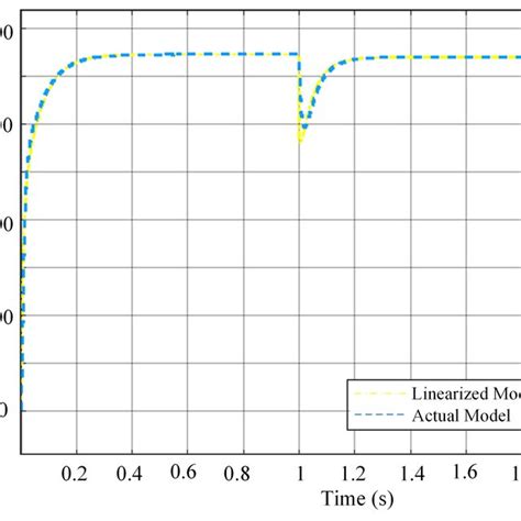 step response of the actual and linearized model download scientific