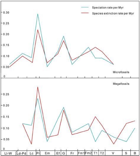 Speciation And Species Extinction Rates Per Myr Of Silurianearly
