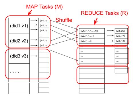 MapReduce And Spark Database Systems