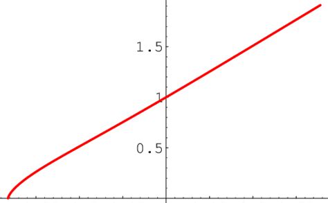 The Scale Factor Of The Universe A T As A Function Of The 4d Observer