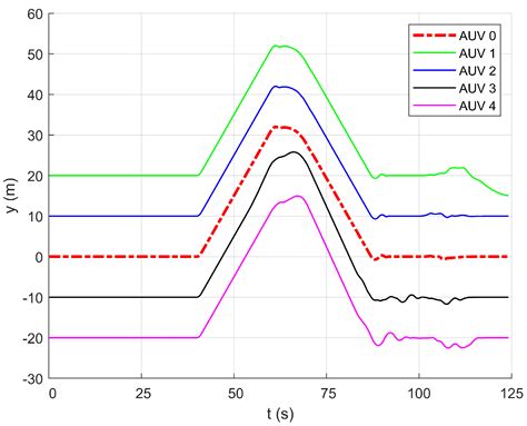 Dynamic Optimal Obstacle Avoidance Control Of Auv Formation Based On