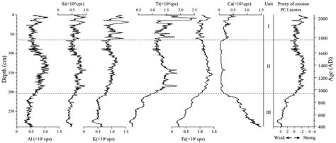 Concentrations Of Six Major Elements Obtained By Xrf Scanning And Their Download Scientific