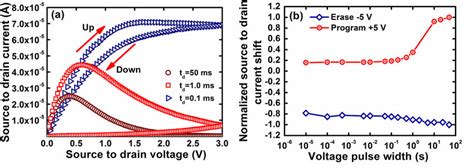 A I Sd V Sd Hysteresis Loop Characteristics Of The Nvm Transistor