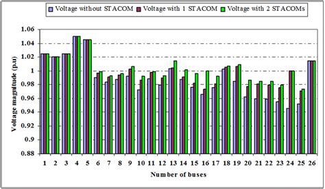 The Graphical Representation Of The Comparison Between Bus Voltages Of