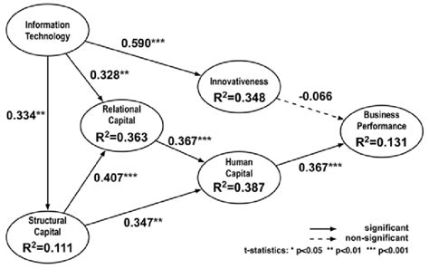 Structural Model Results Download Scientific Diagram
