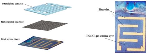 Synthesis And Characterization Of Tio2 Nanotubes For High Performance
