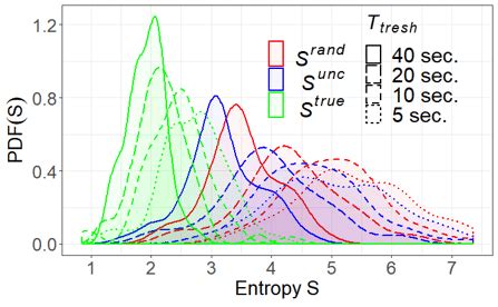 Entropy Values For The Users Download Scientific Diagram
