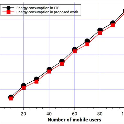 Energy Consumption Versus Number Of Mobile Users In A Cell Where
