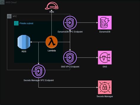 how to run on aws services with lambda darryl r posted on the topic