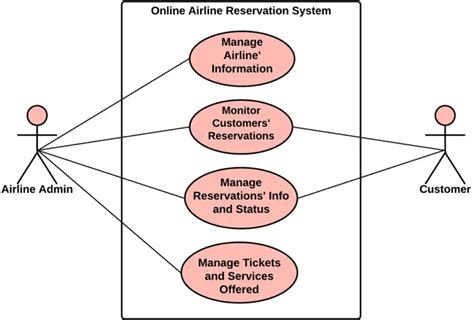 Use Case Diagram For Airline Reservation System