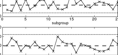 x and r control charts from pilot od example download scientific diagram