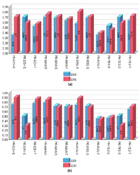 Performance Value By Perspective For Product A And Product B Download Scientific Diagram