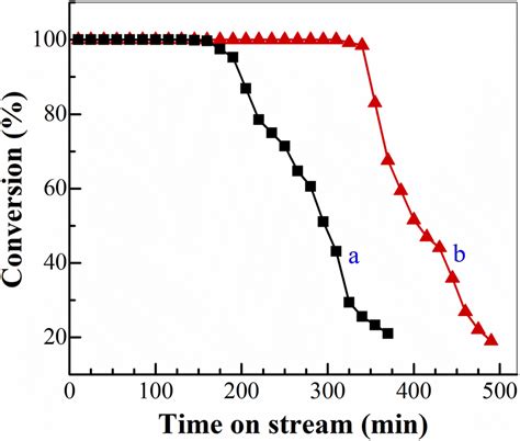 Methanol Conversion As A Function Of Time On Stream For A Ssz Cf 4d And
