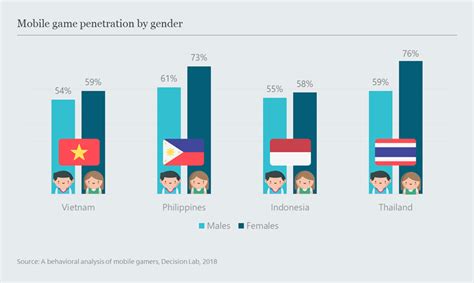 Mobile Gaming Revenue Tops 1billion In Southeast Asia