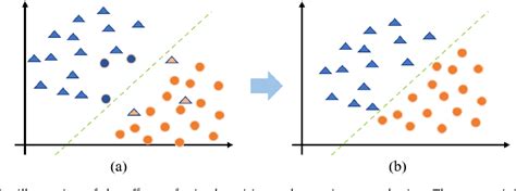 Figure 3 From A Taxonomy For Learning With Perturbation And Algorithms Semantic Scholar