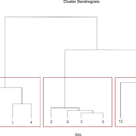 Cluster Analysis Dendrogram Doi 10 1371 Journal Pntd 0005121 G002 Download Scientific Diagram
