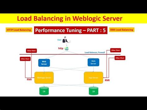 Weblogic Server Performance Tuning Load Balancing Of RMI PART YouTube