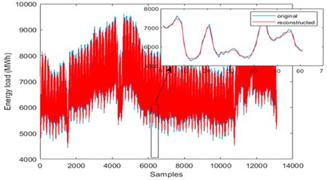 Hybrid Load Forecasting Using Gaussian Process Regression And Novel Residual Prediction
