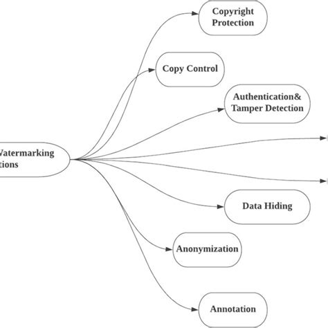 Image Watermarking Application Download Scientific Diagram